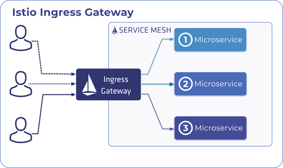 istio-ingressgateway 学习